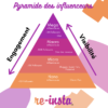 La pyramide des influenceurs Instagram › re-insta.com
