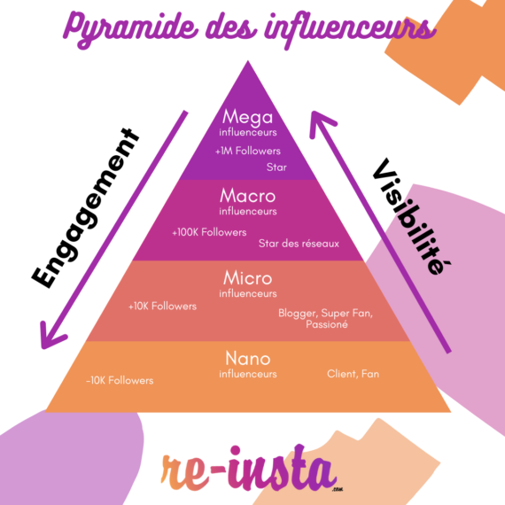 La pyramide des influenceurs Instagram › re-insta.com